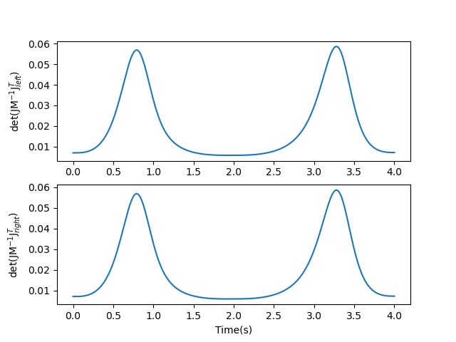 Investigating Joint- and Task-Space Impedance Controllers using Baxter Robot
