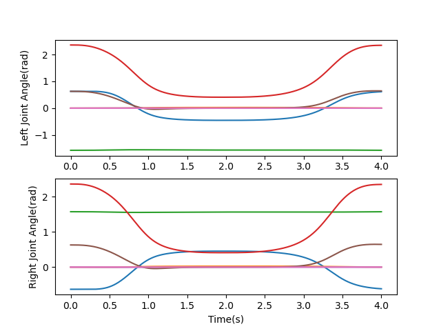 Investigating Joint- and Task-Space Impedance Controllers using Baxter Robot