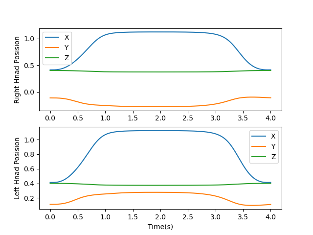 Investigating Joint- and Task-Space Impedance Controllers using Baxter Robot
