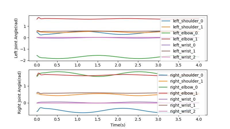 Investigating Joint- and Task-Space Impedance Controllers using Baxter Robot