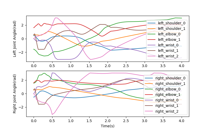 Investigating Joint- and Task-Space Impedance Controllers using Baxter Robot