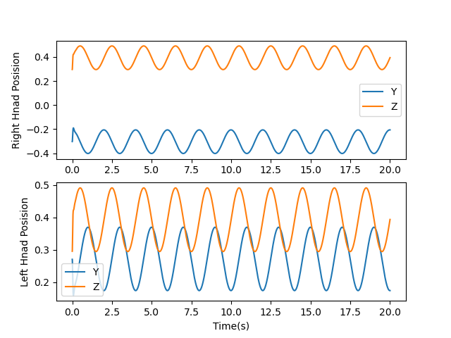 Investigating Joint- and Task-Space Impedance Controllers using Baxter Robot