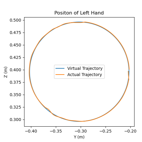 Investigating Joint- and Task-Space Impedance Controllers using Baxter Robot