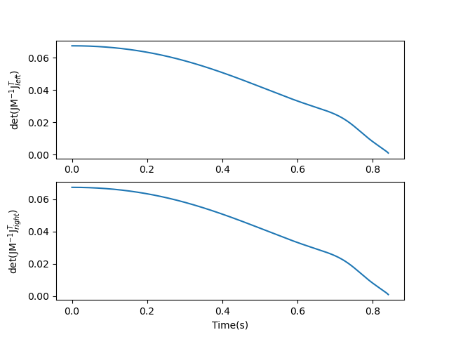Investigating Joint- and Task-Space Impedance Controllers using Baxter Robot