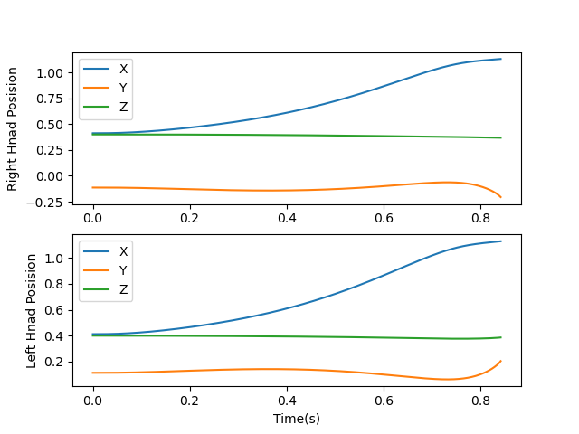 Investigating Joint- and Task-Space Impedance Controllers using Baxter Robot