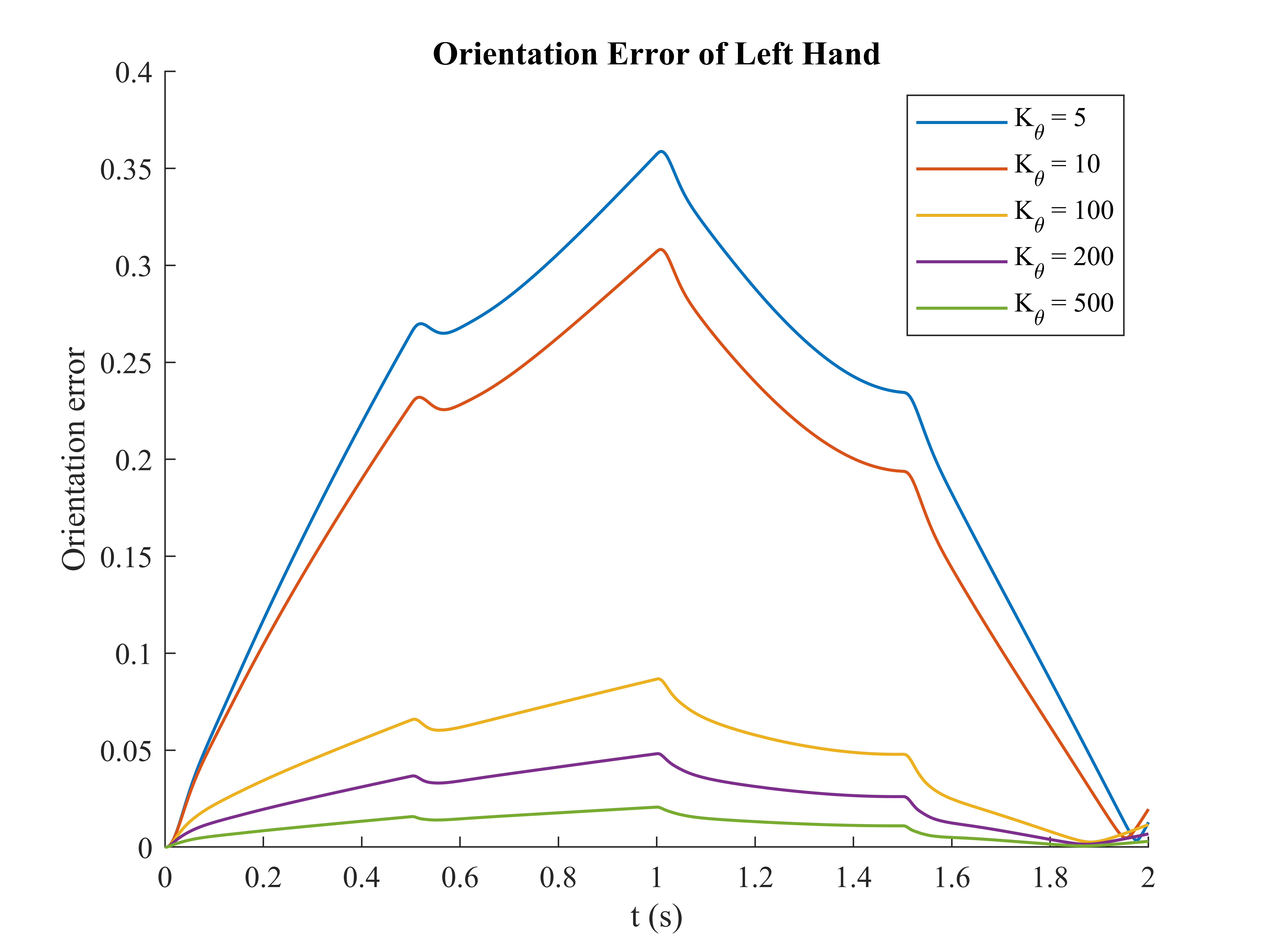 Investigating Joint- and Task-Space Impedance Controllers using Baxter ...