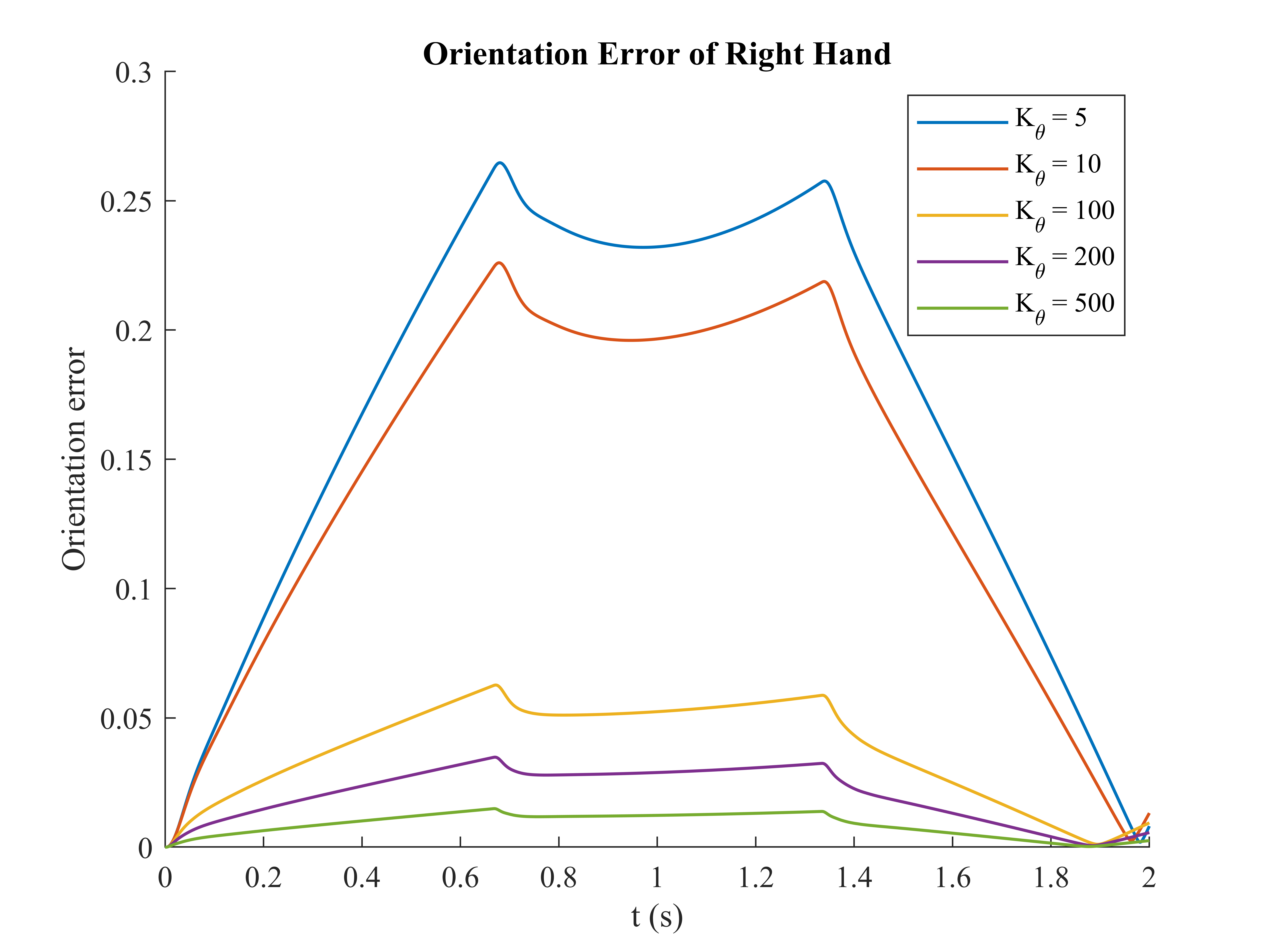 Investigating Joint- and Task-Space Impedance Controllers using Baxter Robot